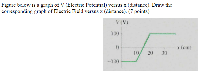 Solved Figure below is a graph of V (Electric Potential) | Chegg.com