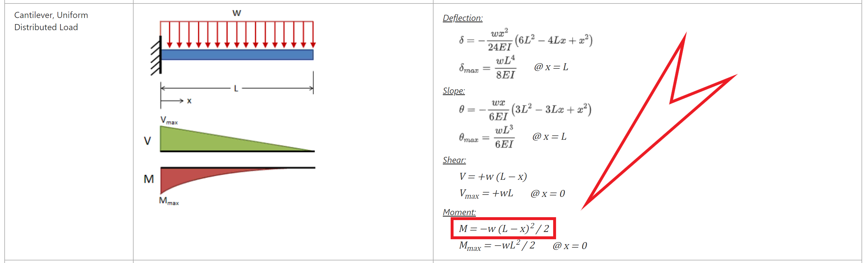 Solved W Cantilever, Uniform Distributed Load Deflection: | Chegg.com