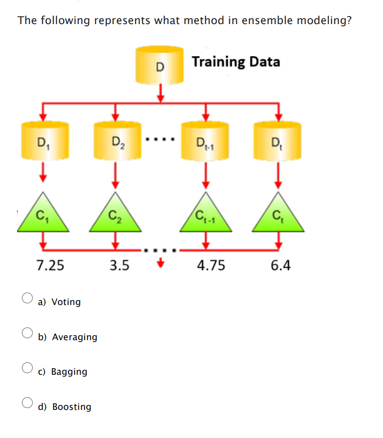 Solved The following represents what method in ensemble | Chegg.com