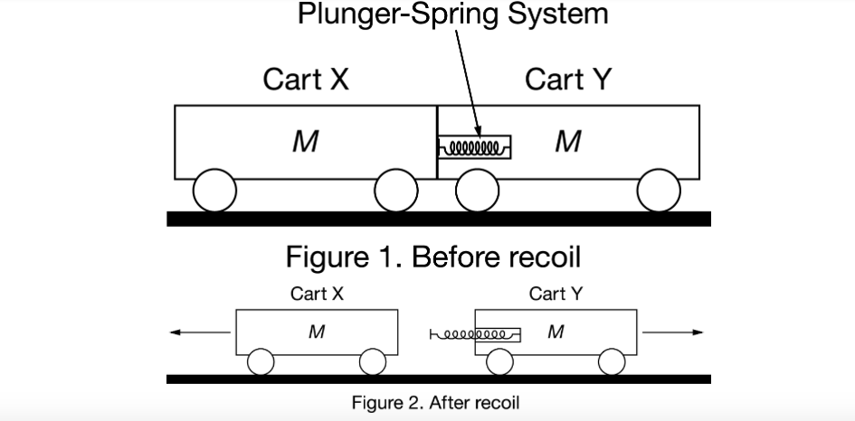 Solved Two carts, cart X and cart Y, are initially at rest | Chegg.com