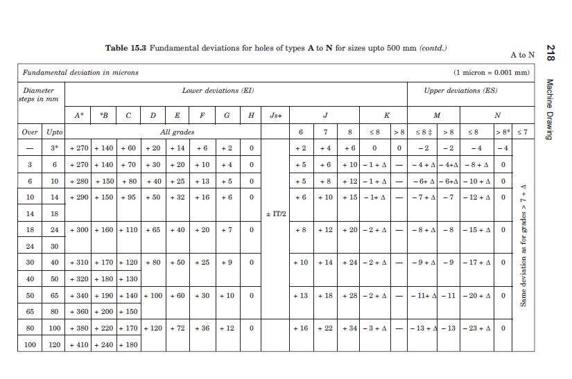 Solved Table 15.1 Fundamental tolerances of grades 01,0 and | Chegg.com