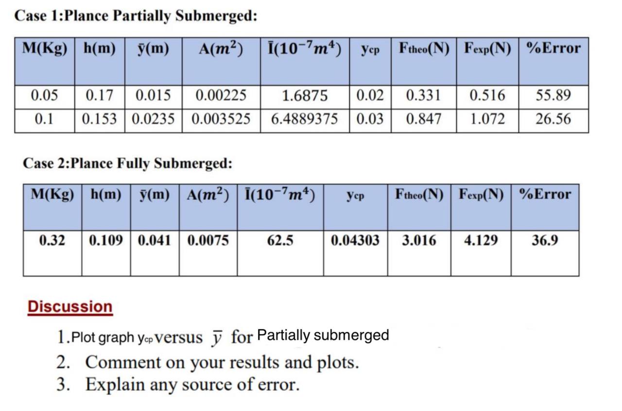 Solved Submerged Plane Surface(HYDROSTATIC PRESSURE ON PLANE | Chegg.com