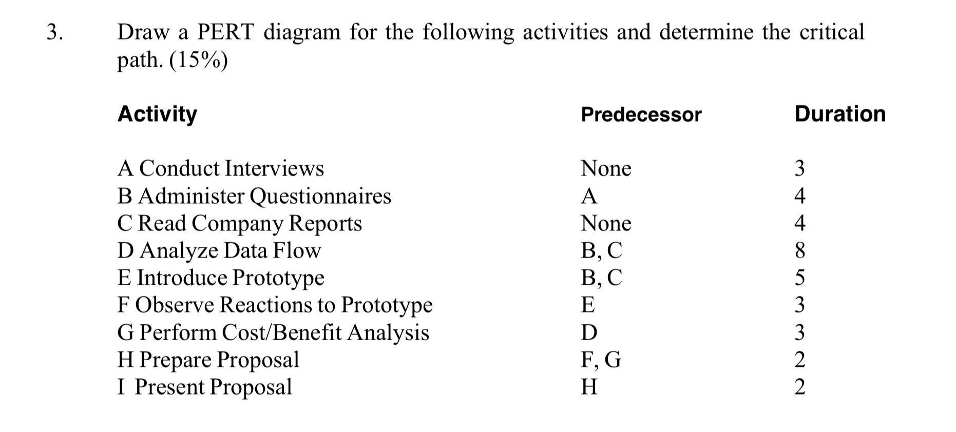 Solved Draw a PERT diagram for the following activities and | Chegg.com
