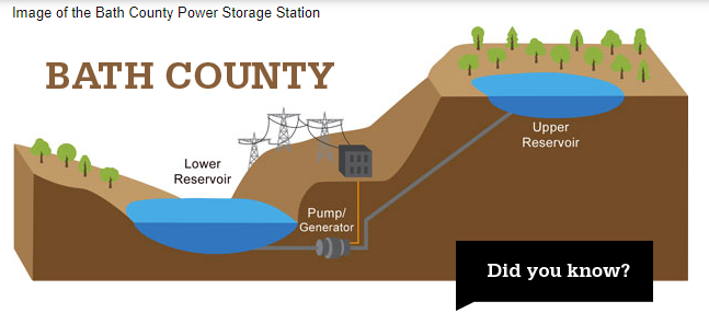 The Bath County Pumped Storage Station is a | Chegg.com