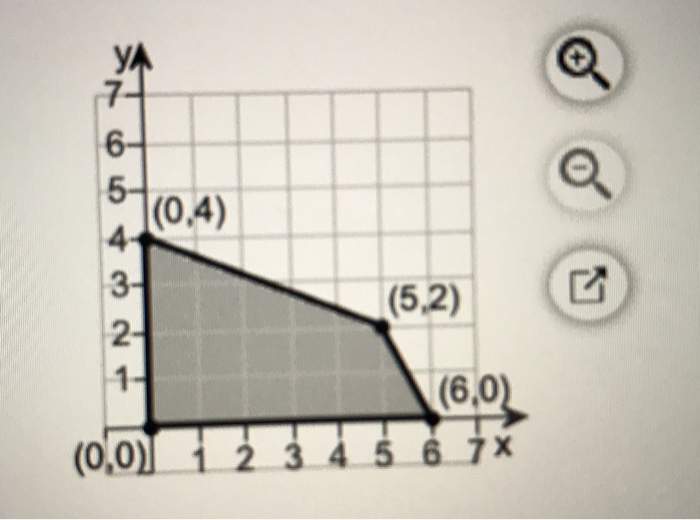 Solved A Feasible Region And Its Vertices Are Shown