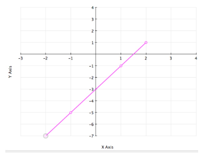 Solved A linear function plot is shown below. The plot | Chegg.com