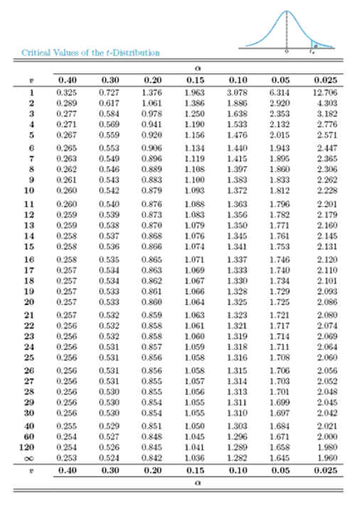 T Distribution Table 1 100