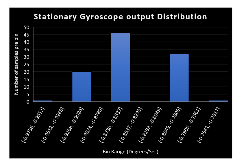 Solved This data was collected from a gyroscope that was not | Chegg.com