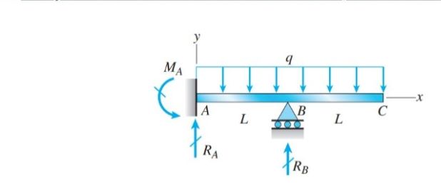 Solved The cantilever beam with length 2L = 4 m supported at | Chegg.com