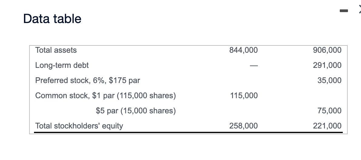 Solved Data table Net sales (all on credit) Cost of goods | Chegg.com