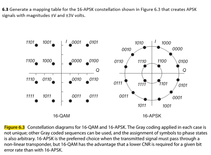 6.3 Generate a mapping table for the 16-APSK | Chegg.com