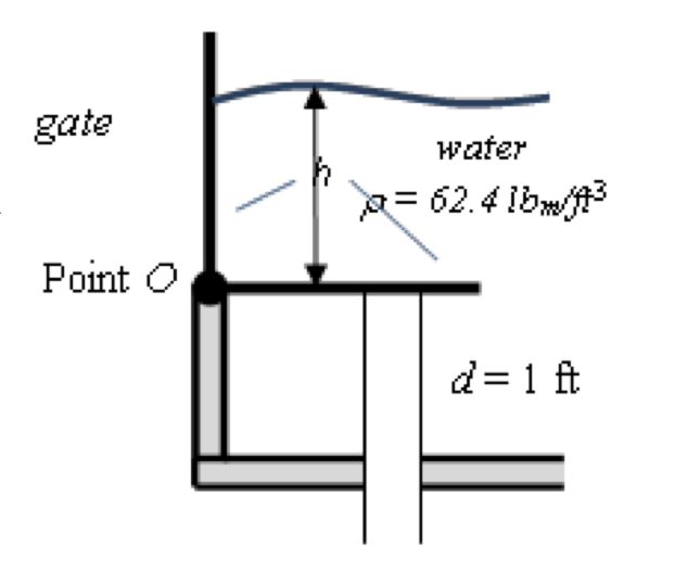 Solved A drain pipe is kept closed by a right angle gate in | Chegg.com