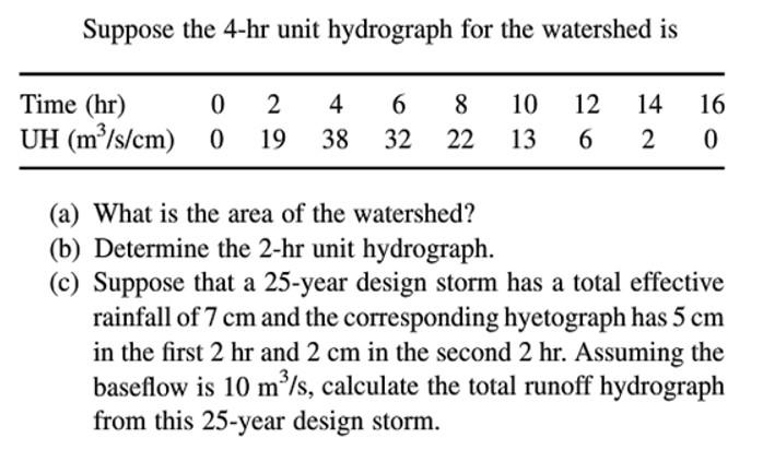 Solved Suppose the 4-hr unit hydrograph for the watershed is | Chegg.com