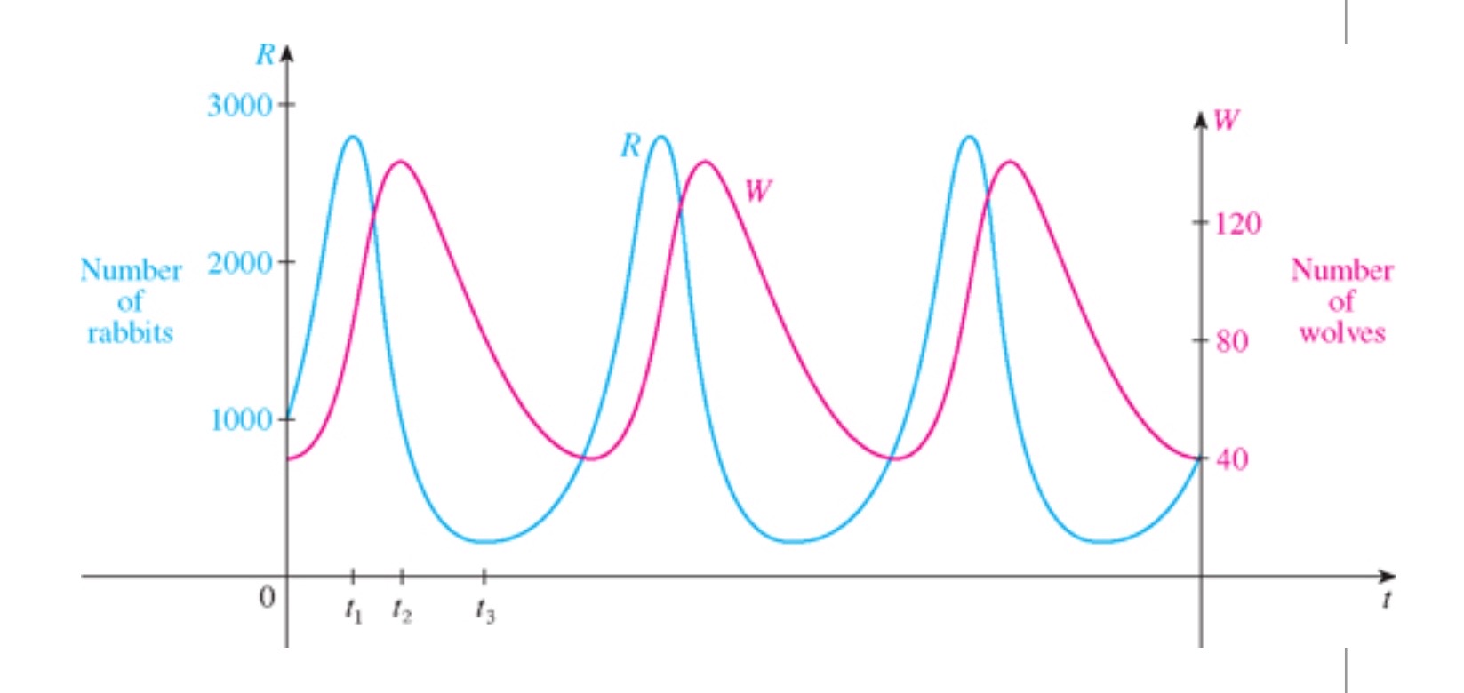 Solved I am trying to plot a Lotka-Volterra model in | Chegg.com