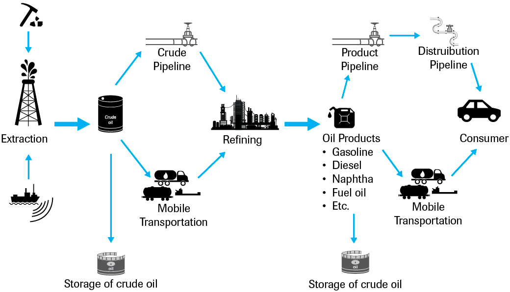 Solved Ti Crude Pipeline Product Pipeline Distruibution | Chegg.com
