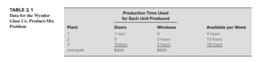 Solved The Wyndor Glass Co. produces high-quality glass | Chegg.com