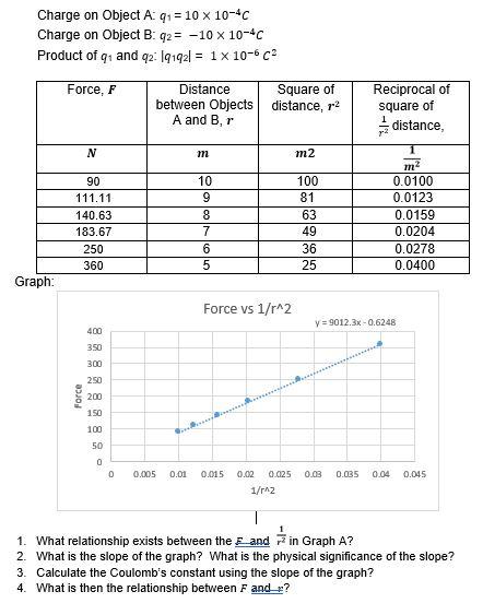 Solved COULOMB’S LAW Relationship Between Electric Force and | Chegg.com