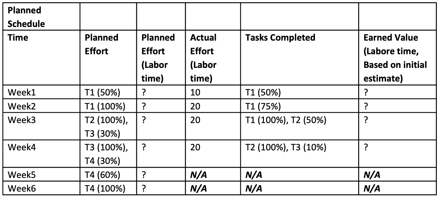 Solved What is the earned value?Draw an earned value chart | Chegg.com
