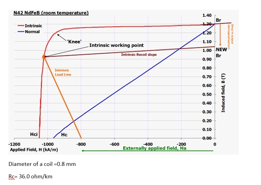 1.Calculate the Total permeance in the gap at | Chegg.com