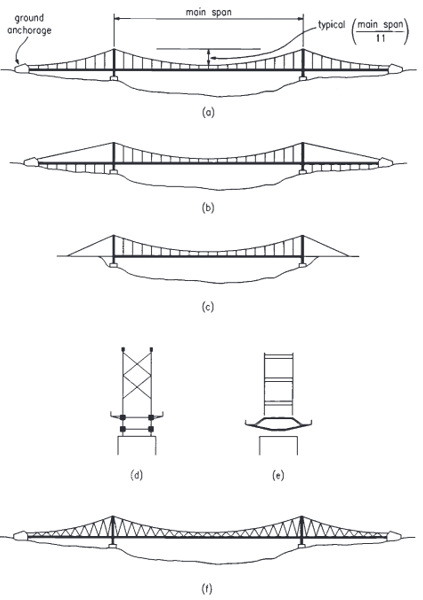 Solved Identify each of the suspension bridge types shown | Chegg.com