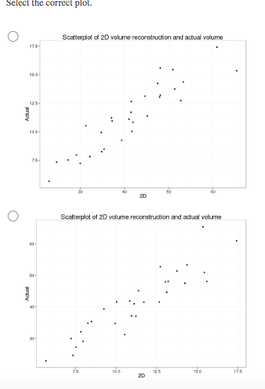Solved Scatterplot of 2D volume reconstruction and actual | Chegg.com