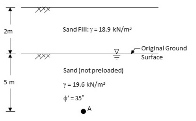 Solved For the subsurface conditions shown in Figure | Chegg.com