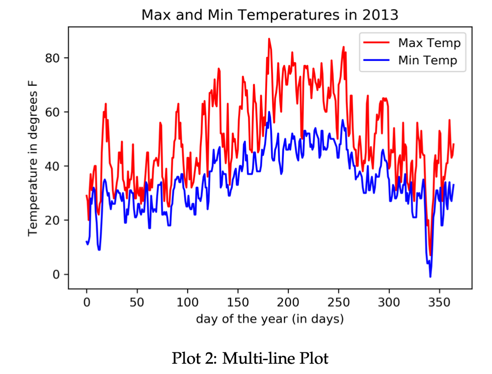Solved Programming Language Python Help Create Line Plot 