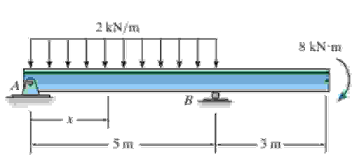 Solved using macaulay method, determine the equation of | Chegg.com
