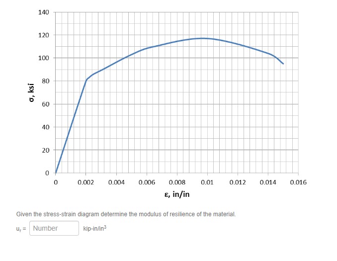 Solved Given the stress-strain diagram determine the modulus | Chegg.com