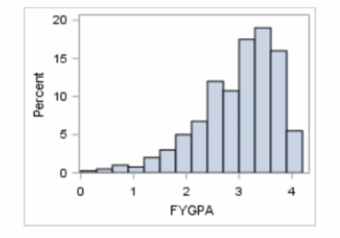 Solved Suppose this histogram is of the first-year GPA (GPA | Chegg.com