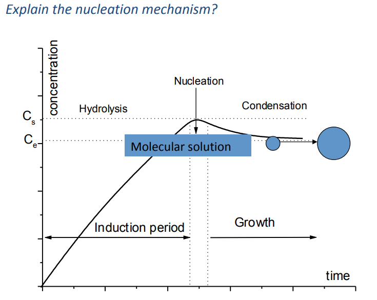 Explain the nucleation mechanism? concentration | Chegg.com