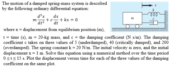 Solved The motion of a damped spring-mass system is | Chegg.com