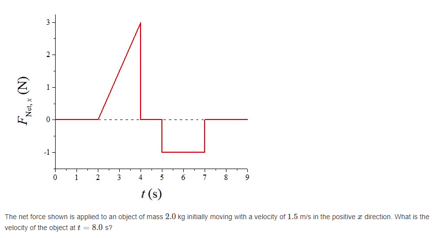 Solved FNet,z (N) 0 1 2 3 6 7 8 9 4 5 t(s) The net force | Chegg.com