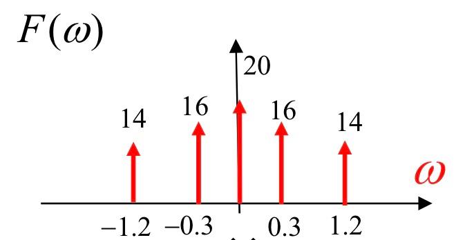 Solved Fourier Transform Question. What is the time domain | Chegg.com