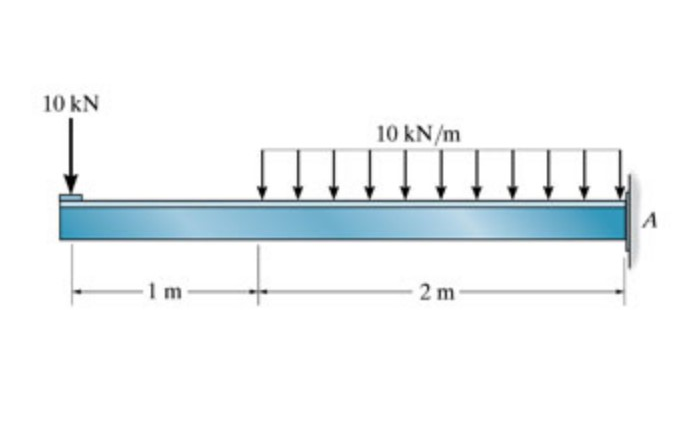 Solved Consider the beam shown in (Figure 1). Draw the shear | Chegg.com