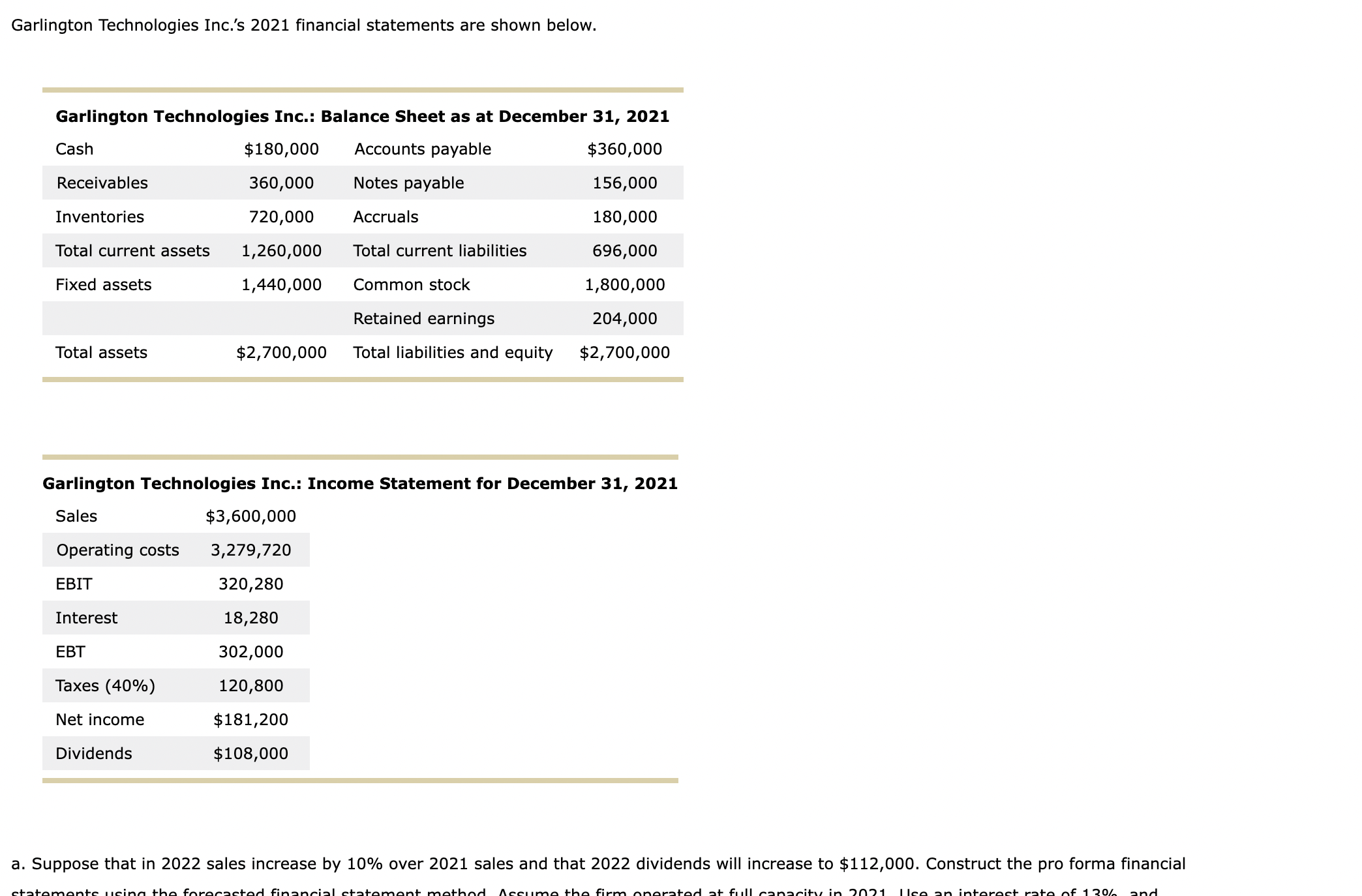 Solved Garlington Technologies Inc.'s 2021 financial | Chegg.com