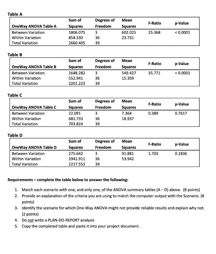 Problem 2: Understanding the ANOVA Test A closer look | Chegg.com
