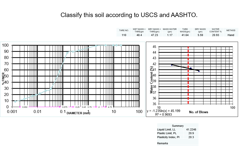 Solved Classify this soil according to USCS and AASHTO. TARE | Chegg.com