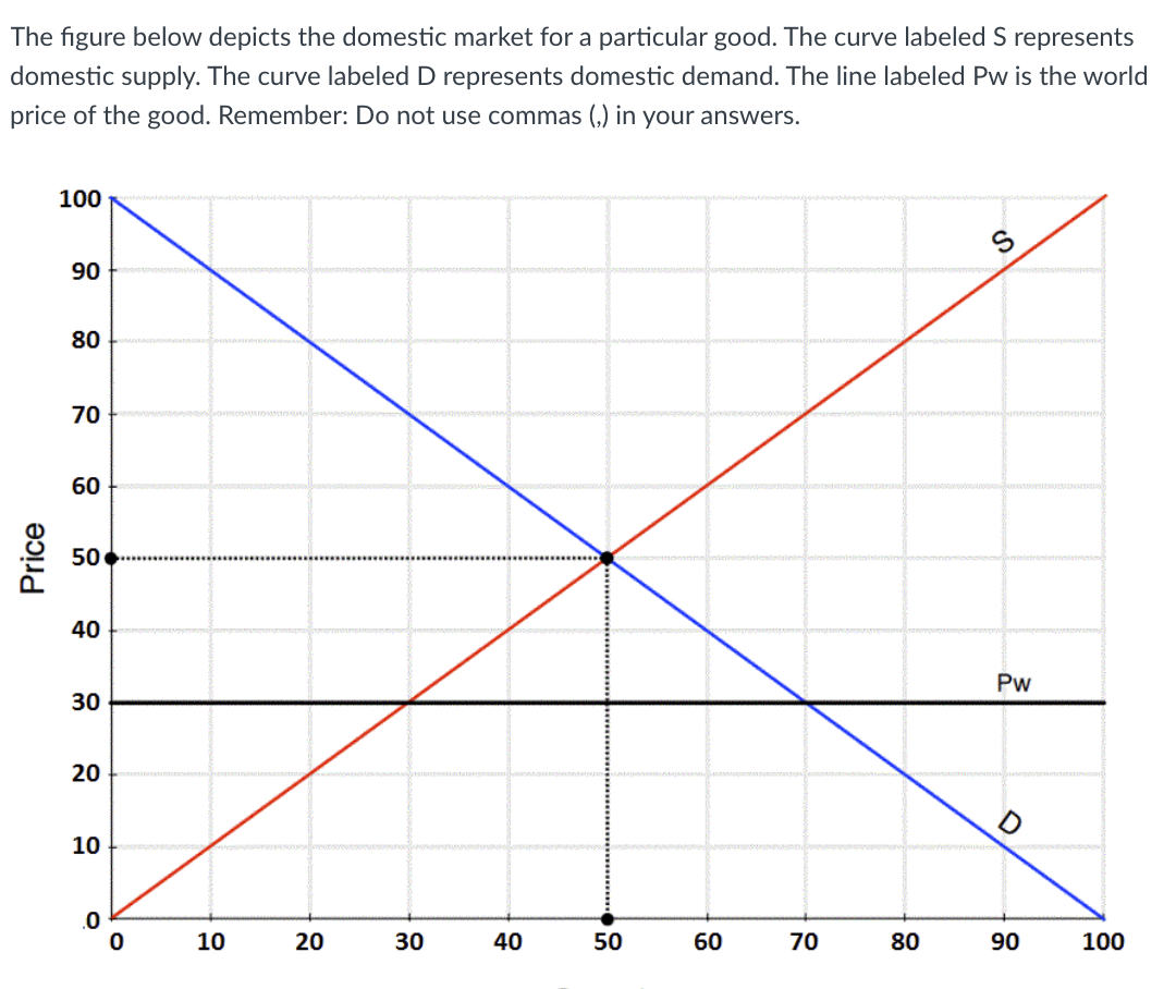 Solved The figure below depicts the domestic market for a | Chegg.com
