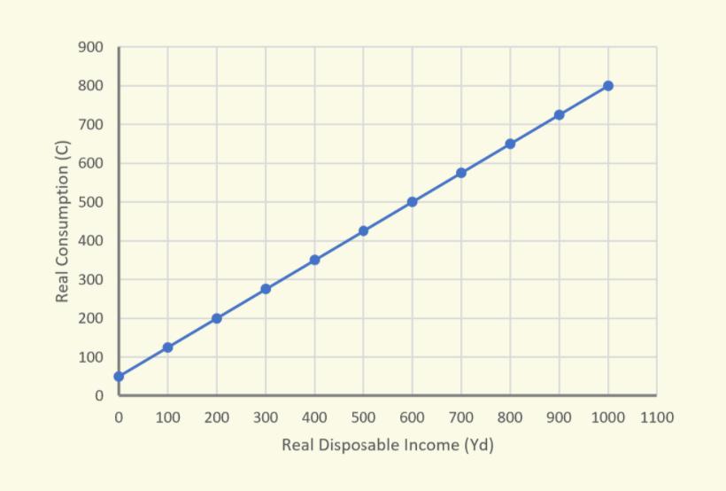 Solved Consider the above graph that shows the consumption | Chegg.com