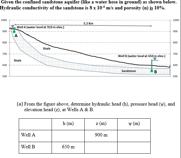 Calculate the average specific discharge (q), through | Chegg.com