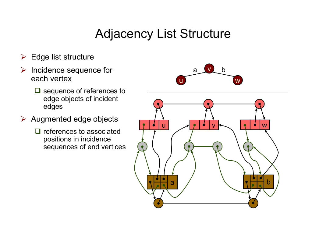 Create generic data structure(s) for storing graphs | Chegg.com
