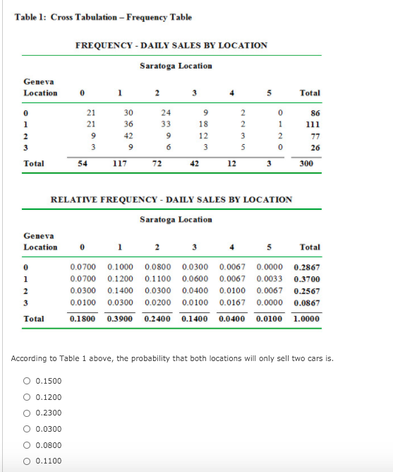 Solved Table 1: Cross Tabulation - Frequency Table FREQUENCY | Chegg.com