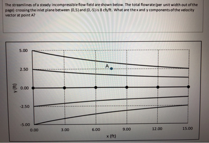 Solved The streamlines of a steady incompressible flow field | Chegg.com