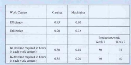 Solved Calculate the capacity and load percentage per work | Chegg.com