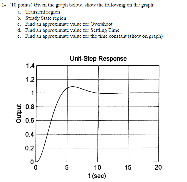 Solved 1- (10 points) Given the graph below, show the | Chegg.com