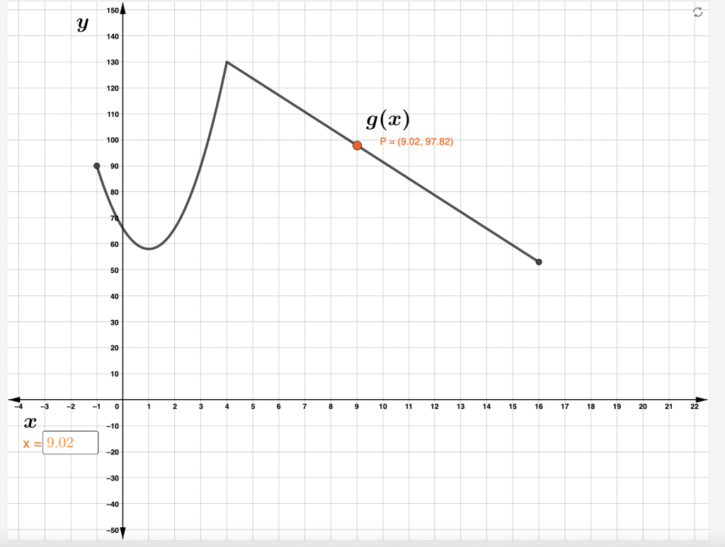 Solved The applet above shows the graph of y=g(x). Notice | Chegg.com