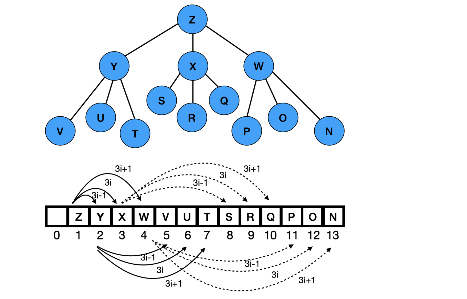 Solved PYTHON CODE Ternary (3-) Max Heap The Heap can be | Chegg.com