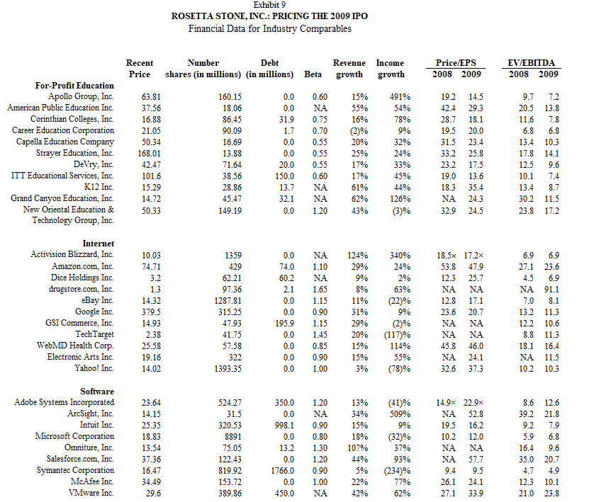 Pricing of Rosetta Stone 2009 IPO Michael J. Schill, | Chegg.com