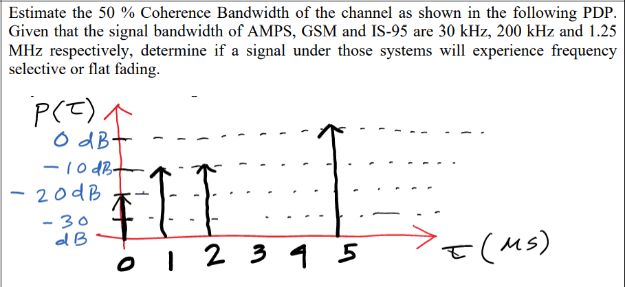 Solved by an EXPERT Estimate the \( 50 \% \) ﻿Coherence Bandwidth of the | Chegg.com